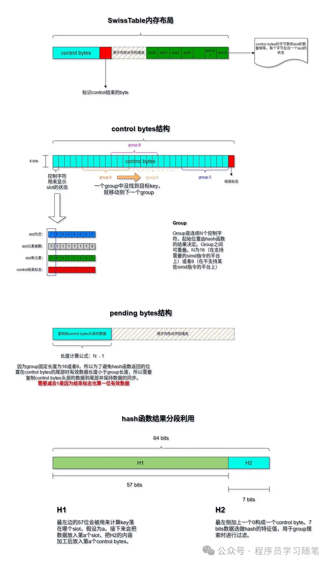 SwissTable：一种高效和可扩展的哈希表数据结构 - 知乎
