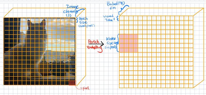图解+代码 Swin Transformer 1: W-MSA和Patch Merging - 知乎