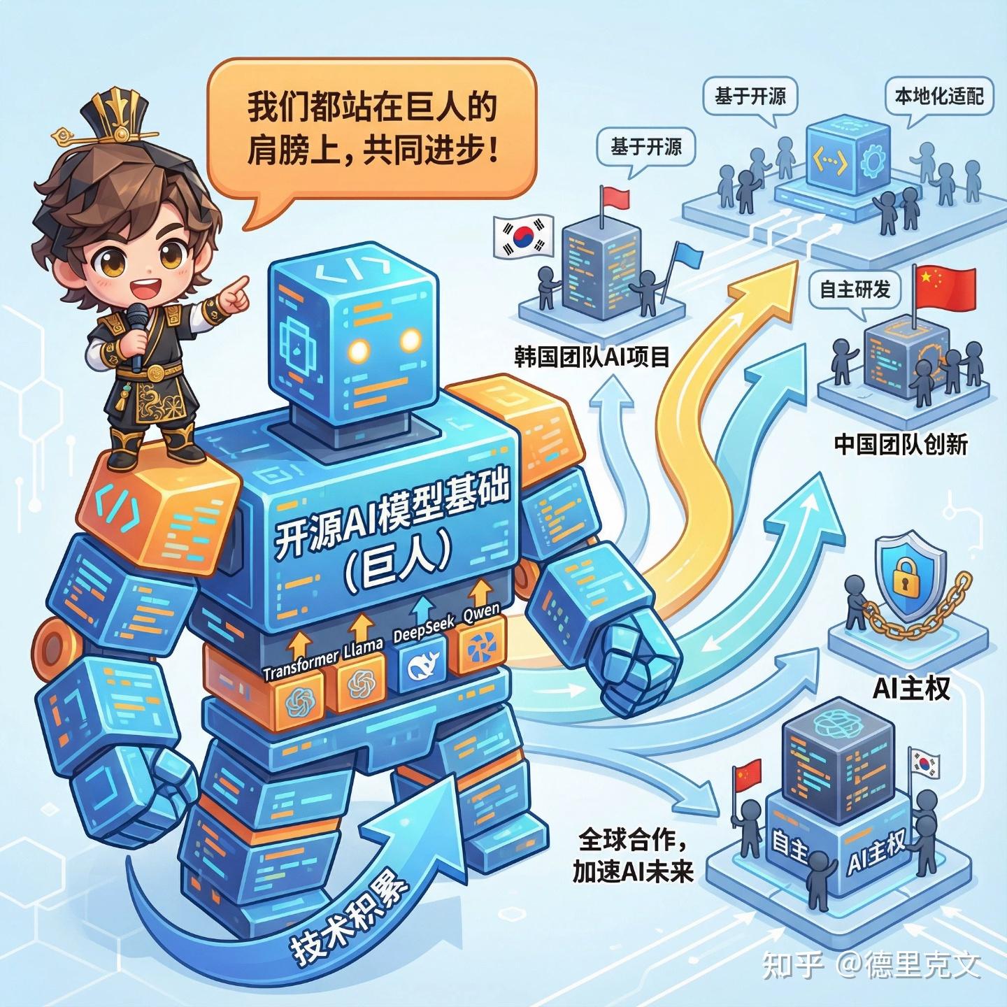 华尔街日报称韩国力推的本土 AI 模型含中国代码，如何影响其技术自主性？ - 知乎