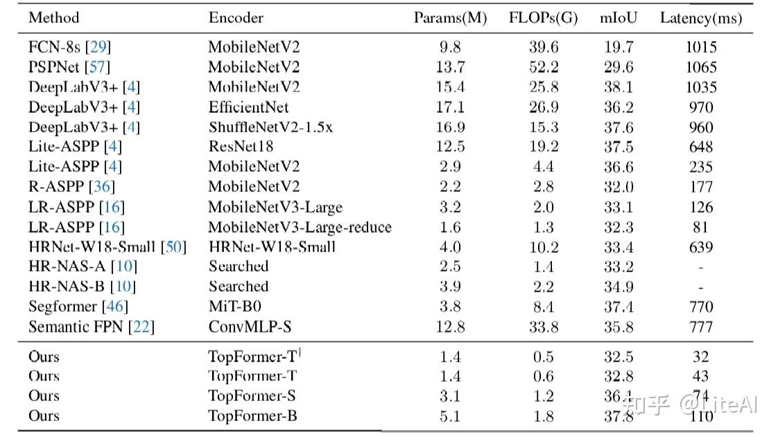 CVPR2022 | TopFormer：Token特征金字塔用于移动端语义分割 - 知乎