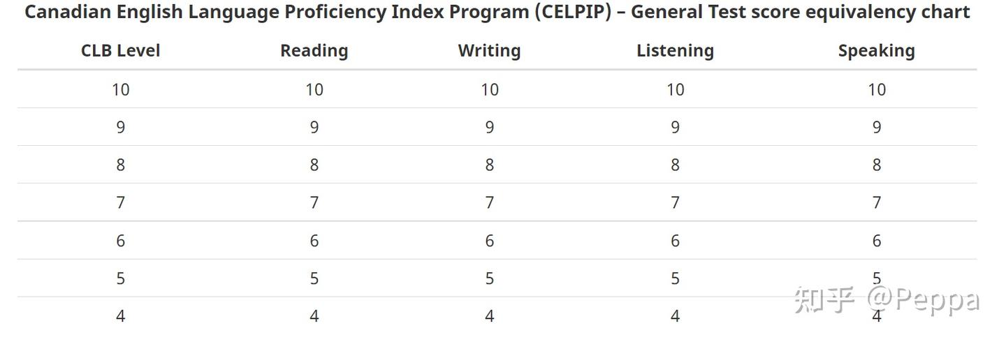 加拿大语言等级标准 Canadian Language Benchmark （CLB/NCLC） - 知乎