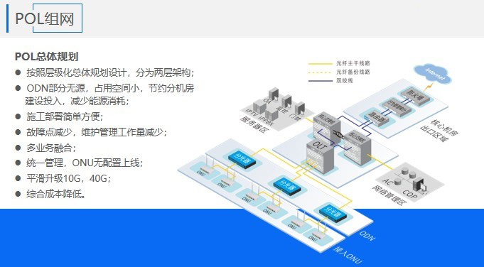 基于PON技术的新型局域网组网方式POL - 知乎