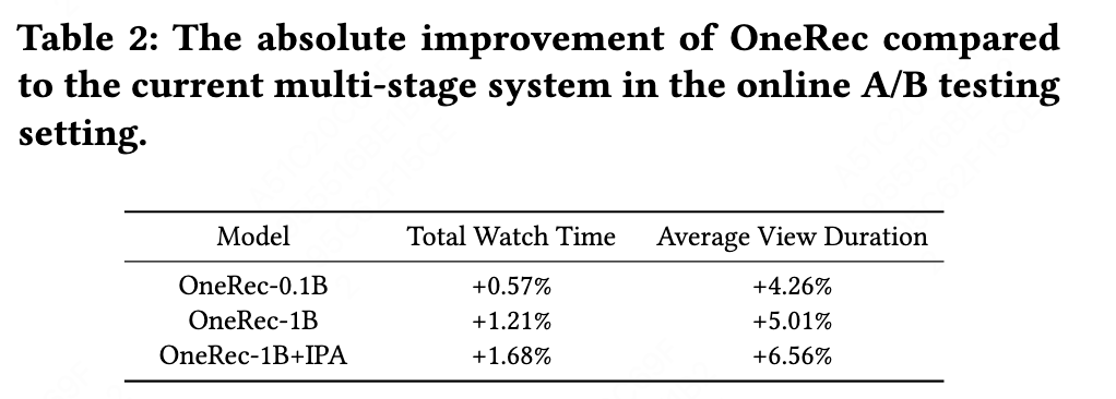 「快手」全链路统一建模｜OneRec: Unifying Retrieve and Rank with Generative - 知乎