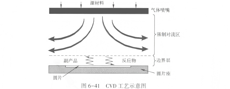 6.5.12 芯片制造工艺-化学气相沉积工艺，Chemical Vapor Deposition - 知乎