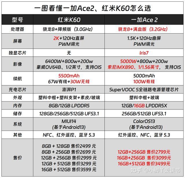 一加ACE2V和红米K60怎么选？