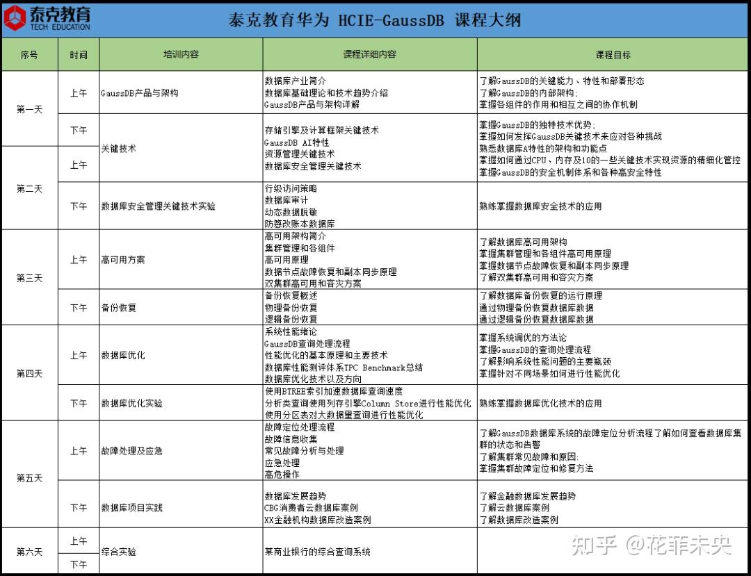 高能来袭！泰克讲师周文慧率先以“A”通过HCIE-GaussDB V1.0！ - 知乎