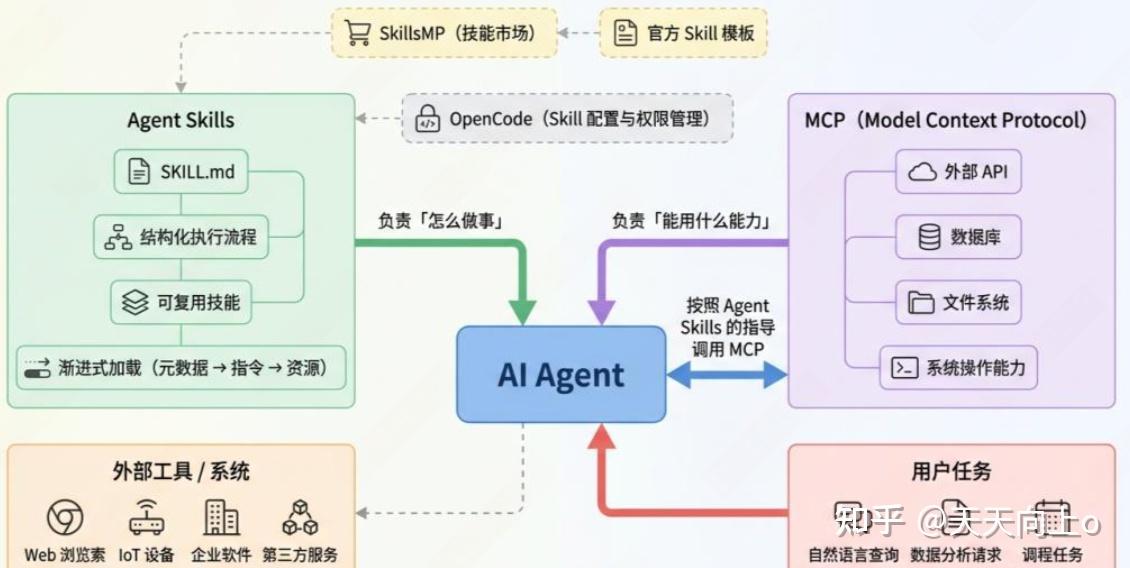 Agent Skills与MCP：智能体能力扩展的分层范式 - 知乎