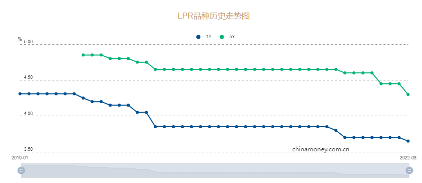 重磅！LPR降息来了，首套房贷利率最低至4.1%，房贷利率影响解读 - 知乎