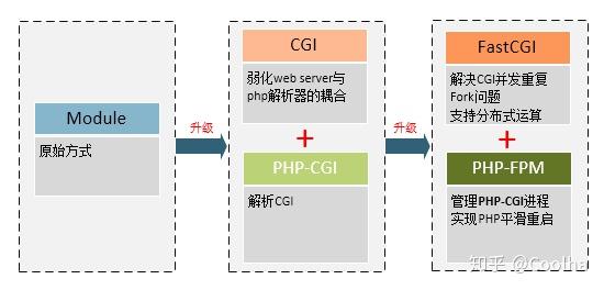 CGI、FastCGI和PHP-FPM关系解析 - 知乎