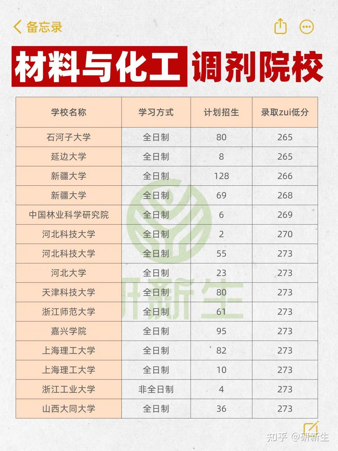 0856考研调剂！材料与化工过线就要！ - 知乎