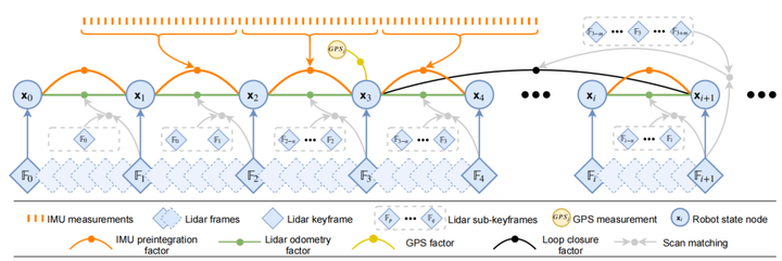 【论文阅读】LIO-SAM: Tightly-coupled Lidar Inertial Odometry via Smoothing and Mapping - 知乎