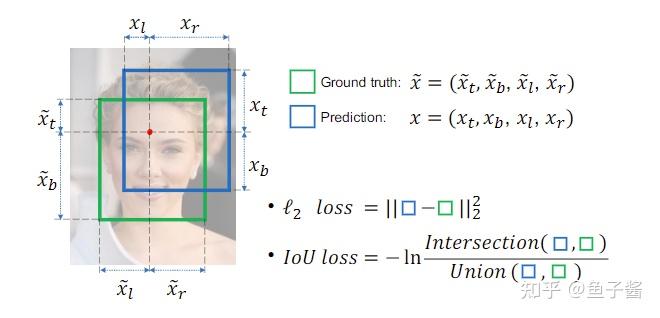 详解目标检测loU算法发展历程（收藏版） - 知乎