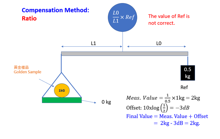 自动化测试校正之金样补偿, 你真的补对了吗? Auto Test System Compensation by Golden Sample - 知乎