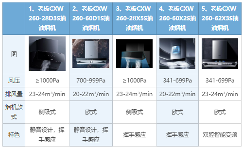 老板油烟机线上线下区别大吗？老板油烟机和方太油烟机哪个更好？老板油烟机推荐：CXW-260-28D3S、60D1S、28X5S、60X2S、62X3S老板油烟机型号解读 - 知乎