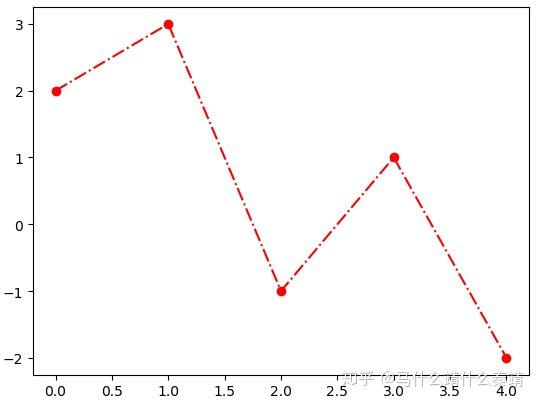 Matplotlib入门-1-plt.plot( )绘制折线图 - 知乎