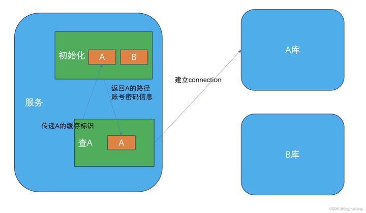 架构(九)mybatis动态数据源及其原理 知乎 6447