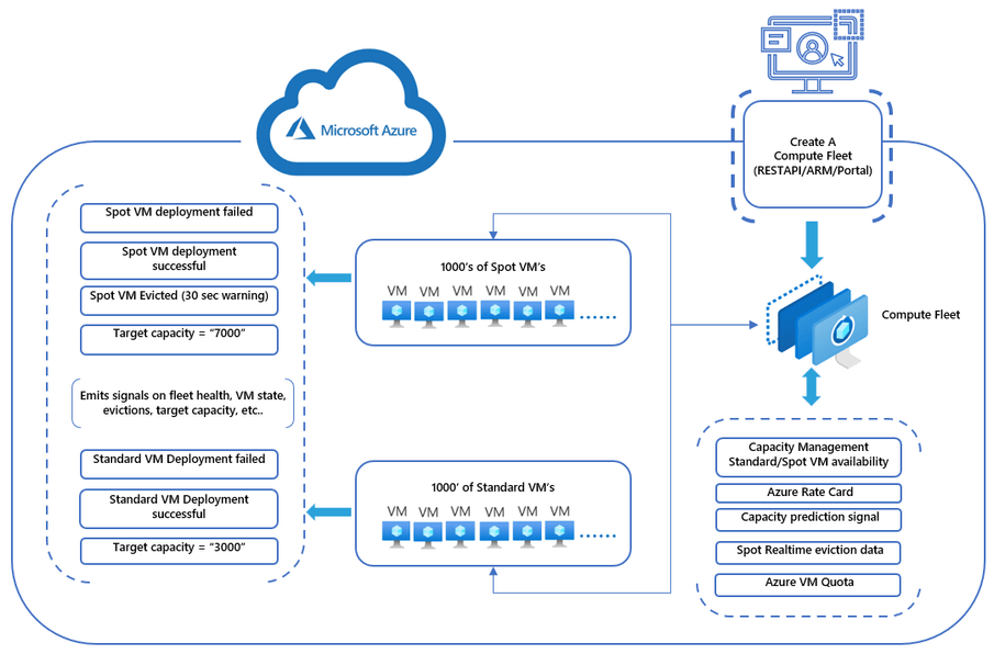 微软正式发布 Azure Compute Fleet（国际版） - 知乎