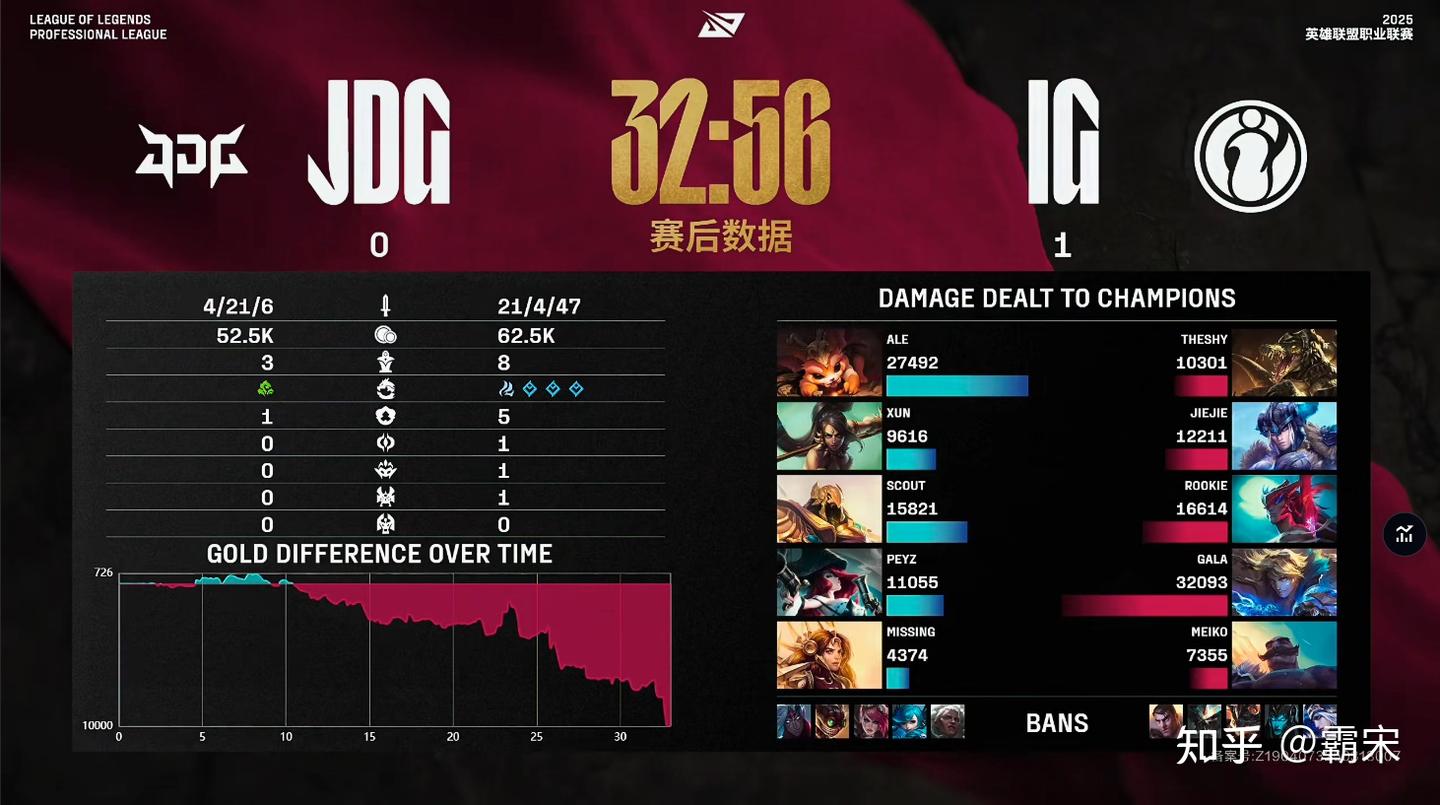 中野发力，GALA超神伊泽瑞尔接管比赛！IG大胜JDG - 知乎