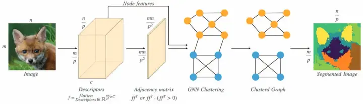 无监督语义分割 DeepCut: Unsupervised Segmentation using Graph Neural Networks Clustering - 知乎