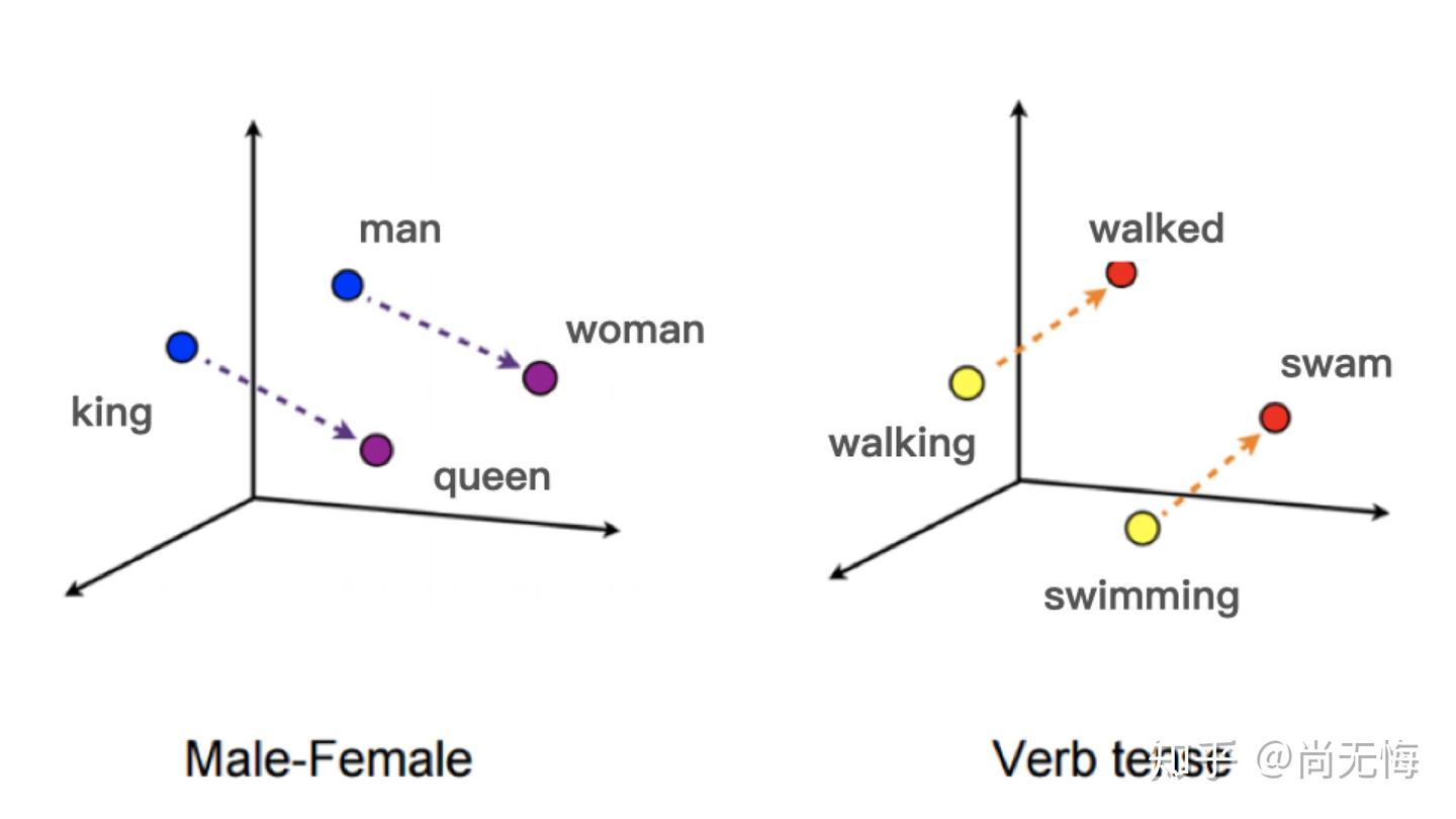 学习笔记-一文读懂word2vector - 知乎