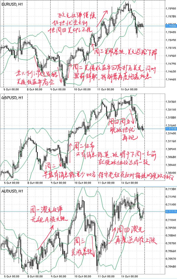 外汇黄金K线基本面周评（1008-1012） - 知乎
