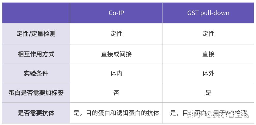 IP、co-IP、pulldown三者的差别有哪些呢？ - 知乎