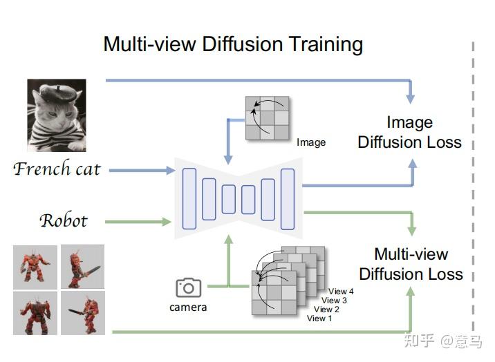 MVDREAM: MULTI-VIEW DIFFUSION FOR 3D GENERATION - 知乎