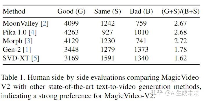 超越5大最先进的文本到视频系统！MagicVideo-V2：多阶段高保真视频生成框架（字节） - 知乎