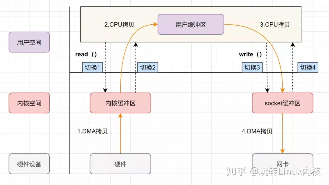 Linux中的零拷贝技术，sendfile，splice和tee之间的区别是什么？ - 知乎