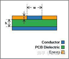 PCB常见术语：带状线和微带线！ - 知乎