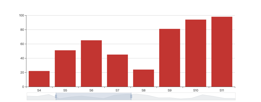 ECharts 数据缩放组件 - 知乎