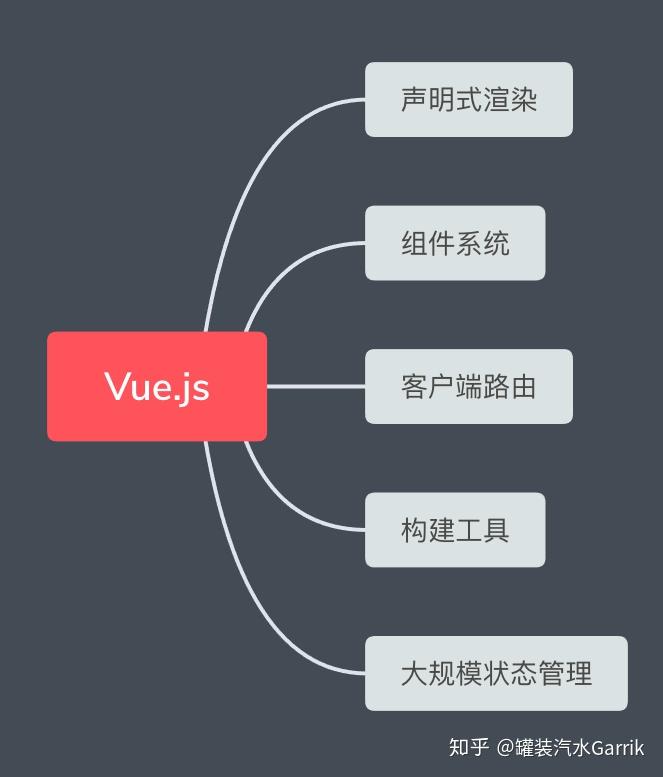 学 Vue 看这个就够了 - 什么是 Vue.js - 知乎