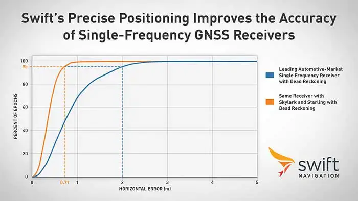 Swift Navigation的精确定位技术提高了GNSS接收机的精度 - 知乎