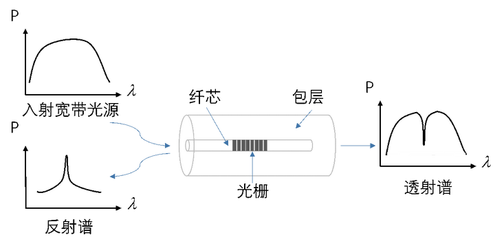 光纤光栅（FBG）解调与光频域反射(OFDR)解调技术差异 - 知乎