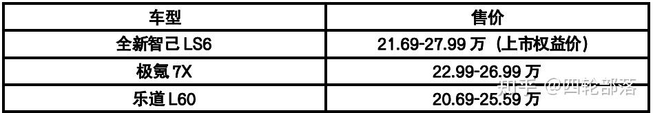 全新智己LS6/极氪7X/乐道L60巅峰对决，谁才是20万级车最“City”之选？ - 知乎