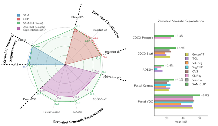 SAM-CLIP: Merging Vision Foundation Models towards Semantic and Spatial ...