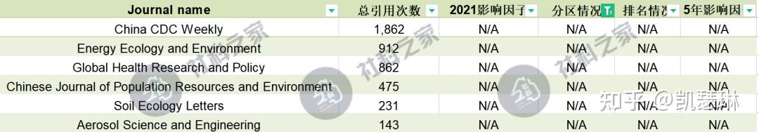 中国大陆地区的20本环境类期刊 | 5本Q1区，3本Q2区,...,6本ESCI - 知乎
