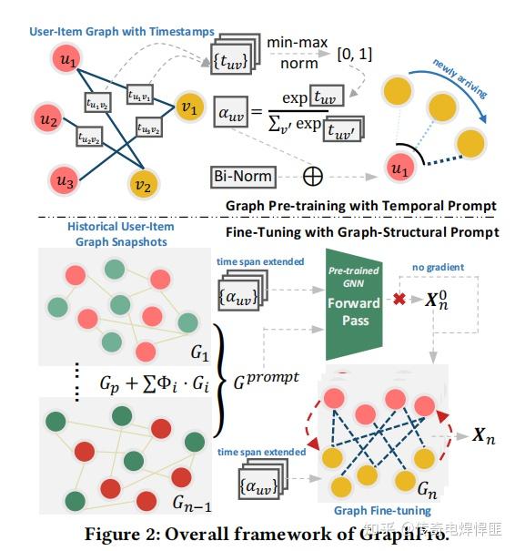 [WWW 2024] GraphPro: Graph Pre-training and Prompt Learning for Recommendation - 知乎
