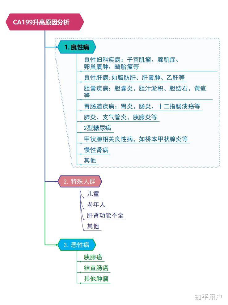 CA19-9大于1000，会是肿瘤吗？ - 知乎