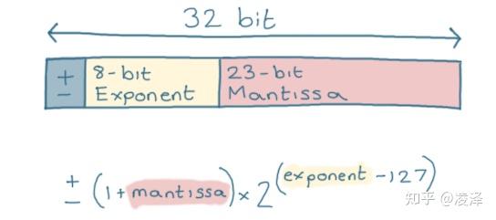 [译文]5分钟系列—快速理解Floating-point Numbers(浮点数) - 知乎