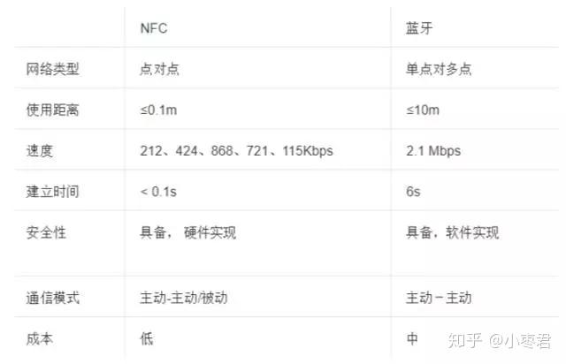 三分钟看懂NFC - 知乎