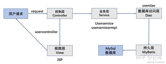 Ssm 浅谈 Ssm 框架(springspringmvcmybatis) 知乎