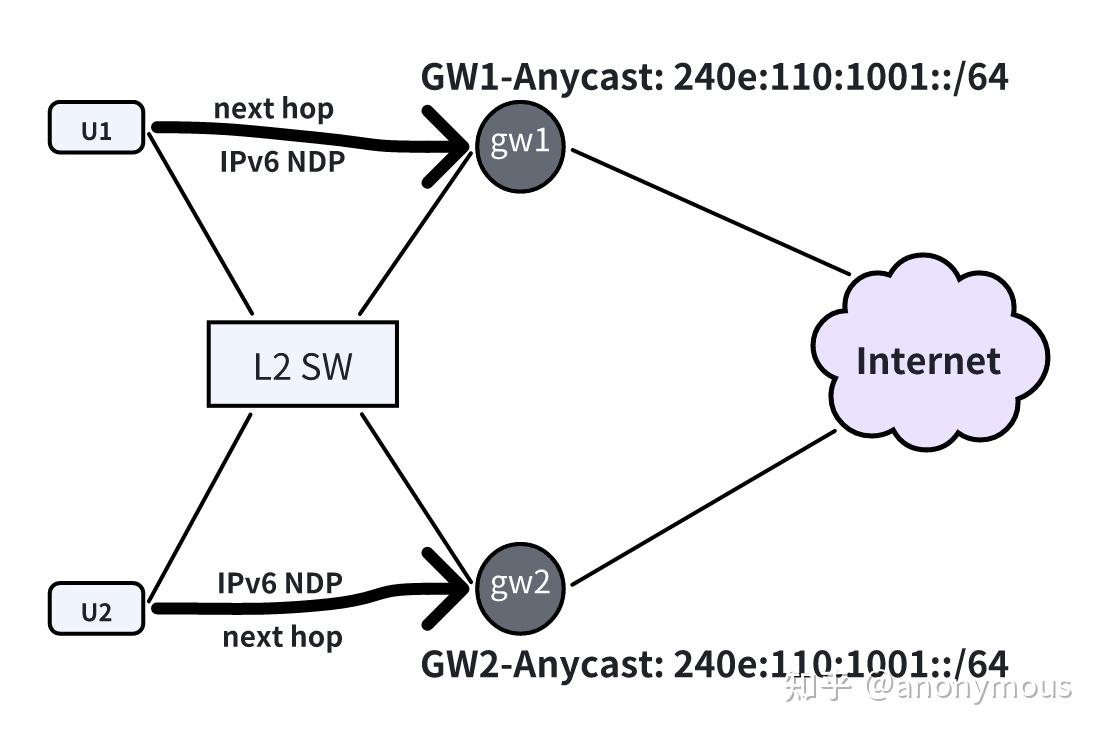 IP Anycast 与 CDN - 知乎