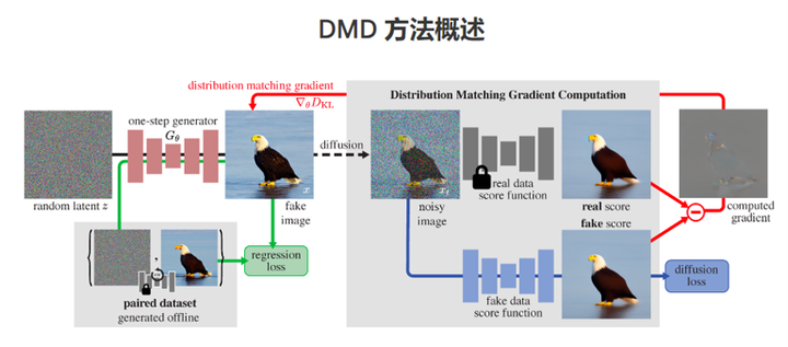 MIT与Adobe联手开发DMD：生成图像质量媲美Stable Diffusion ，速度快30倍 - 知乎