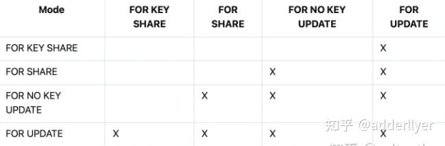 PostgreSQL中所的锁 - 知乎
