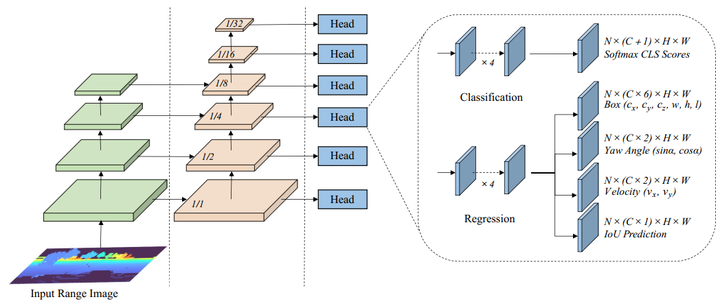 Neurips 2022 Fcos Lidar:全卷积单阶段3d目标检测 知乎