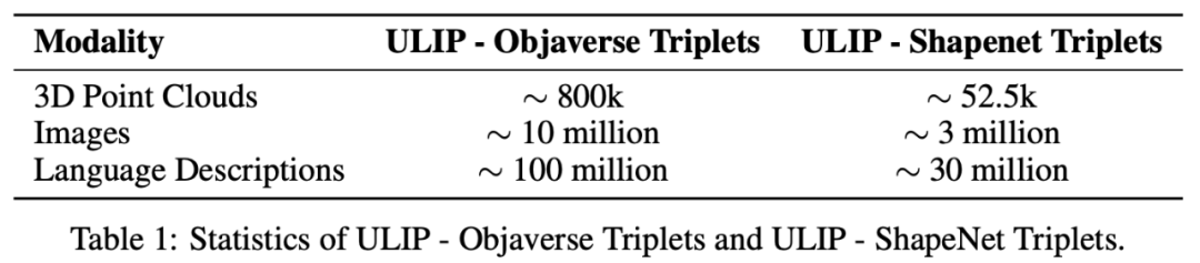 CVPR 2023｜无需标注数据，「3D理解」进入多模态预训练时代！ULIP系列全面开源，刷新SOTA - 知乎