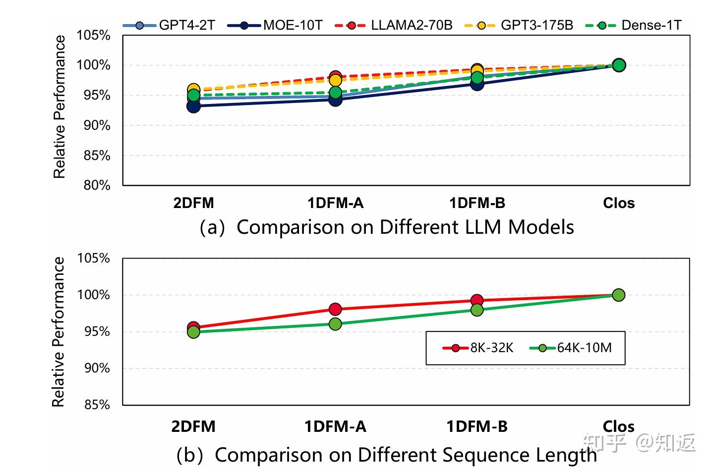 UB-Mesh: 基于统一互联和高维直连拓扑的AI集群架构 - 知乎