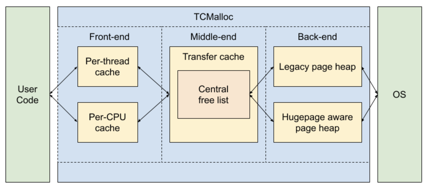内存分配器：TCMalloc 基本设计原理详解 - 知乎