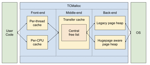 内存分配器：TCMalloc 基本设计原理详解 - 知乎